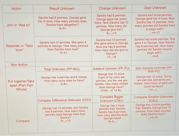 Solved 6. Write an Add To, a Put Together/Take Apart, and a | Chegg.com
