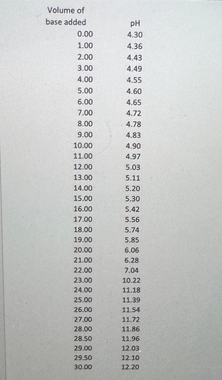 Solved Use the data to find the following1) ﻿THE APPROXIMATE | Chegg.com