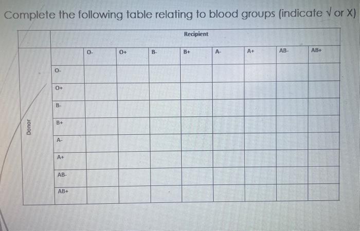 Solved Complete the following table relating to blood groups | Chegg.com