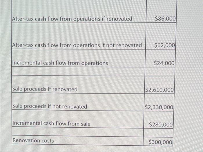 After-tax cash flow from operations if renovated | Chegg.com