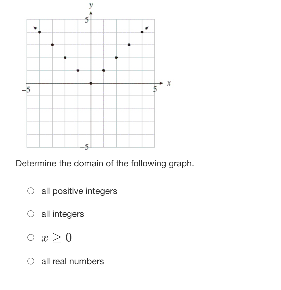 Solved Determine the domain of the following graph.all | Chegg.com