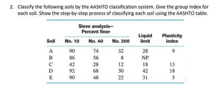 Solved Classify the following soils by the AASHTO | Chegg.com