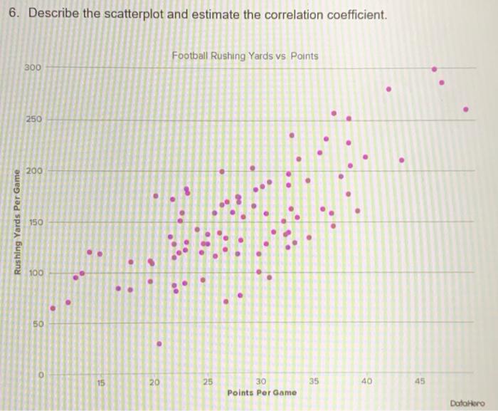 Solved 6. Describe the scatterplot and estimate the | Chegg.com