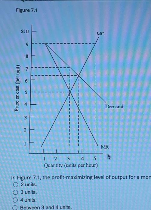 Figure 7 1 In Figure 7 1 The Profit Maximizing Level