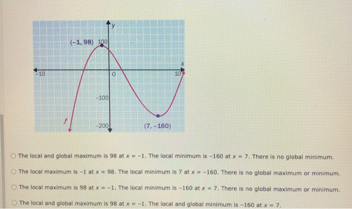 Solved Find the local and global extrema for the polynomial | Chegg.com