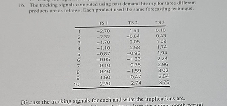 Solved The tracking signals computed using past demand | Chegg.com