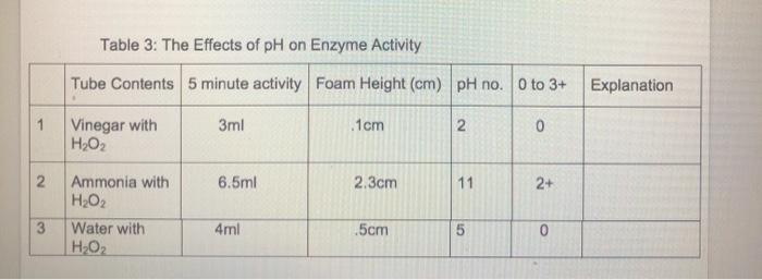 1 0 0 1 Table 1: Activity of Catalase Enzyme 0 to 3+ | Chegg.com
