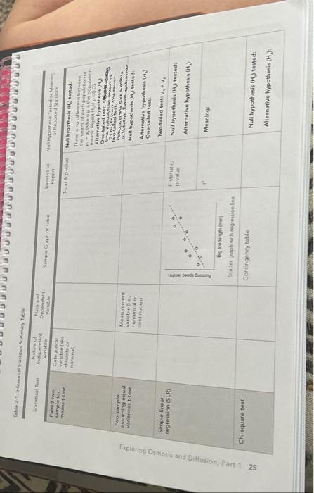 Solved Toble 2.1: inferenfial statistics Summary table | Chegg.com