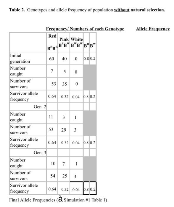 Solved Table 2. Genotypes and allele frequency of population | Chegg.com