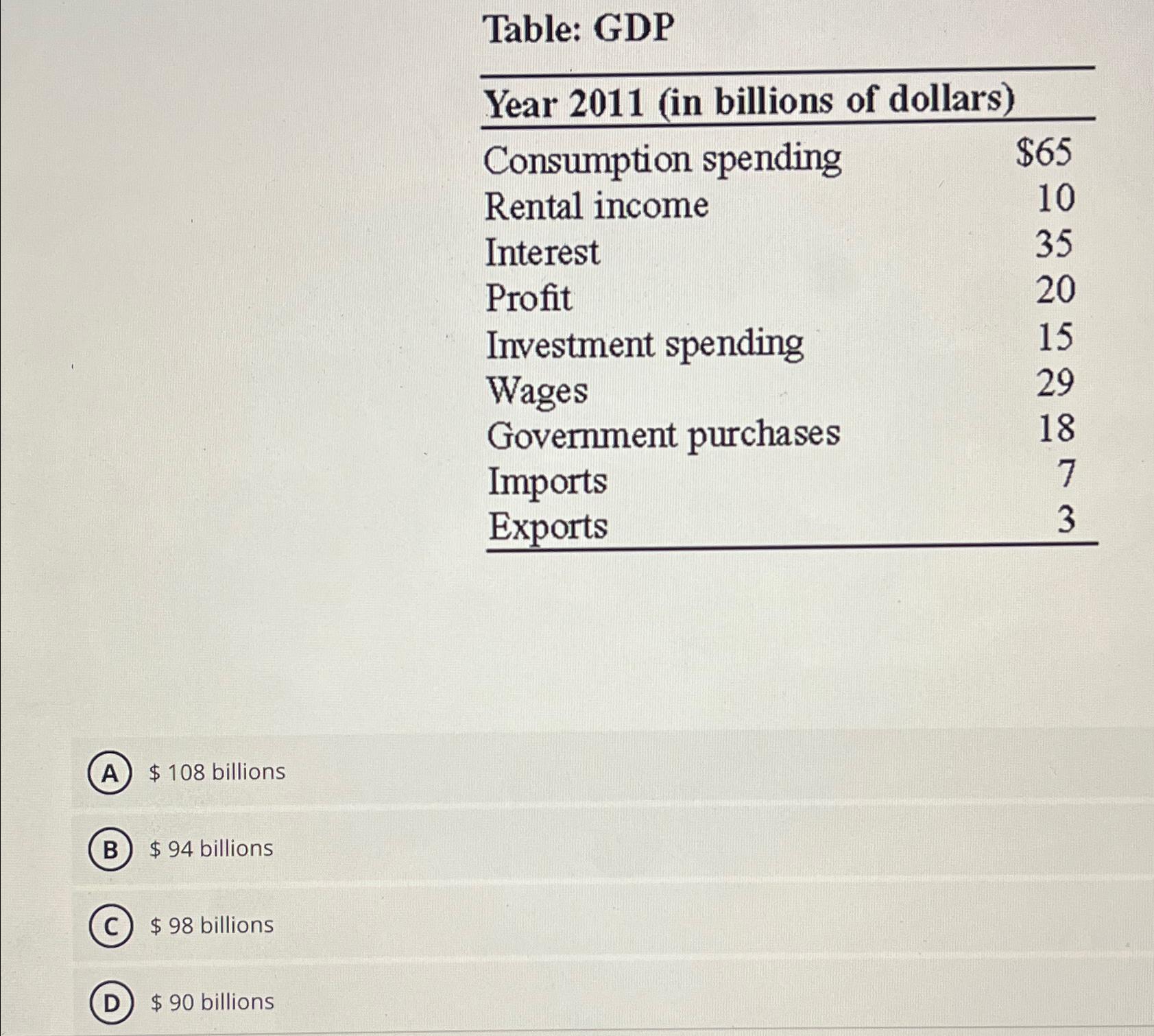 Solved Table: GDP\table[[Year 2011 (in billions of | Chegg.com
