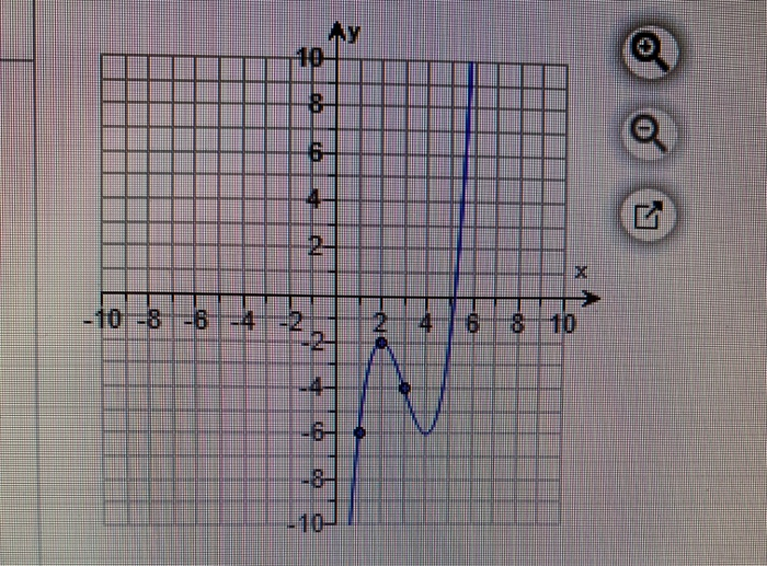 Solved Use The Graph Of The Function F Shown To The Right To