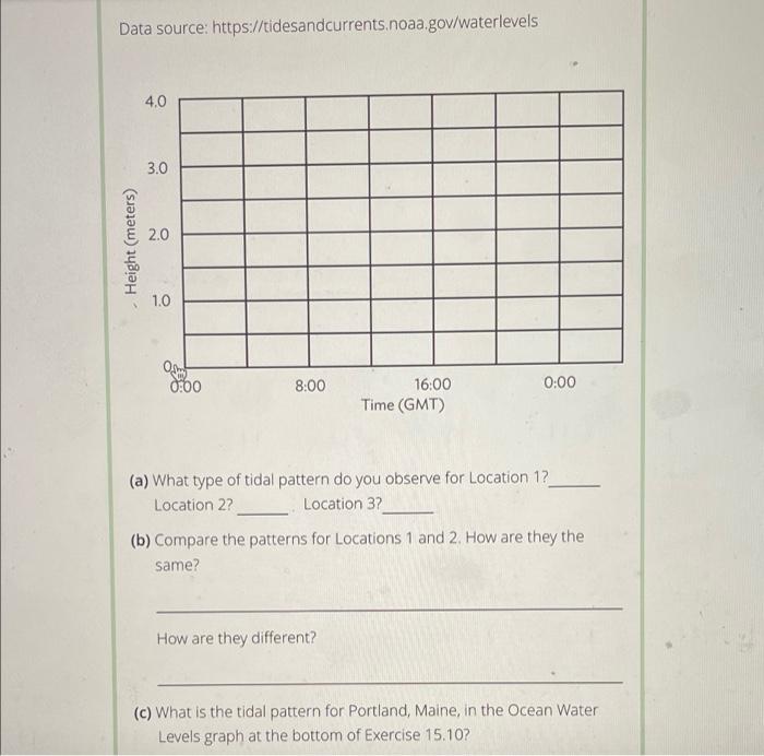 Solved EXERCISE 15.11 Interpreting Tidal Graphs Name: | Chegg.com