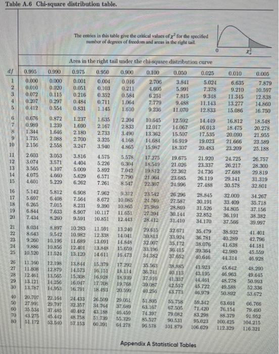 Solved 2. Use Table A. 6 to find the following values of | Chegg.com
