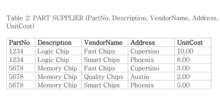 Solved For each table below: 1. Extract the functional | Chegg.com