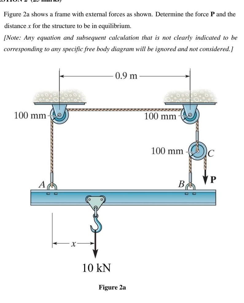 Solved Figure 2a shows a frame with external forces as | Chegg.com