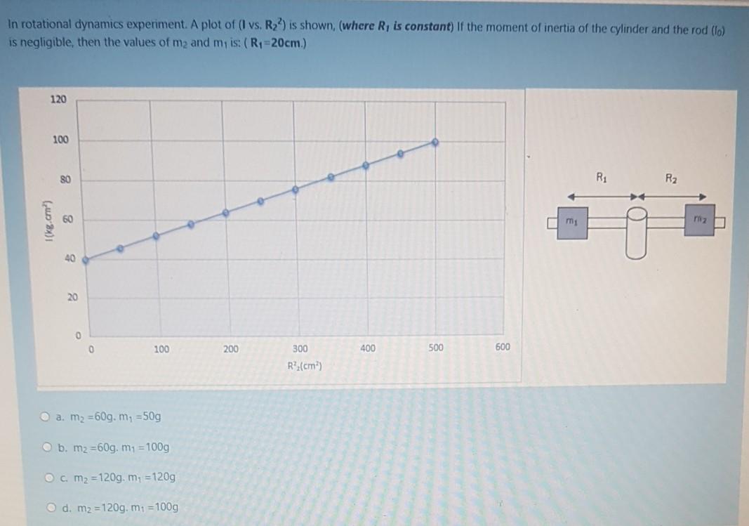 Solved In rotational dynamics experiment. A plot of (I vs. | Chegg.com