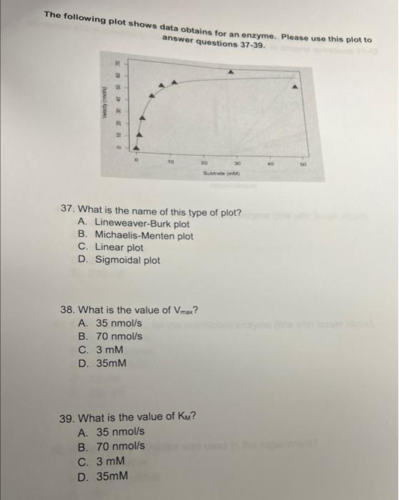Solved The following plot shows data obtains for an enzyme. | Chegg.com