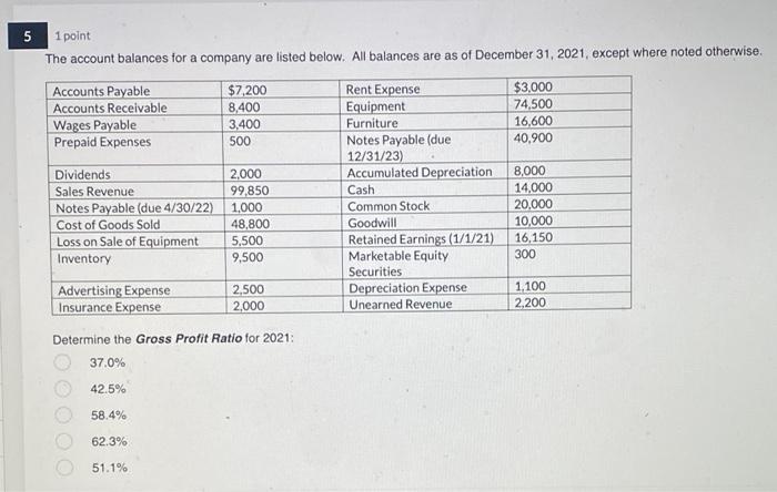 Solved 1 point The account balances for a company are listed | Chegg.com