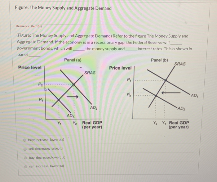 Solved Figure: The Money Supply and Aggregate Demand | Chegg.com
