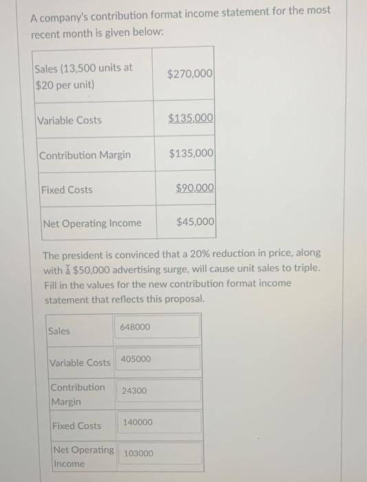 Solved A company's contribution format income statement for | Chegg.com