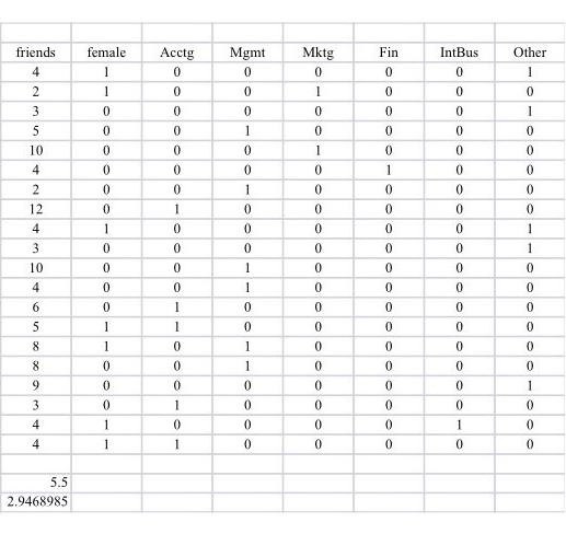 Solved Using your dataset, run a regression of Y=GPA and | Chegg.com