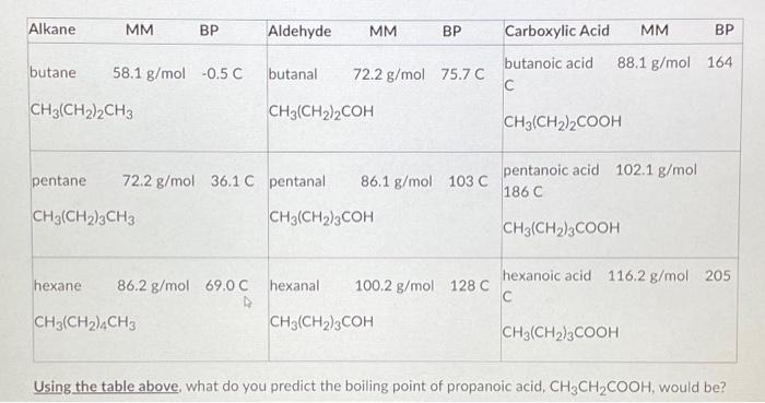 Solved Alkane butane MM 58.1 g/mol -0.5 C CH3(CH2)2CH3 BP | Chegg.com