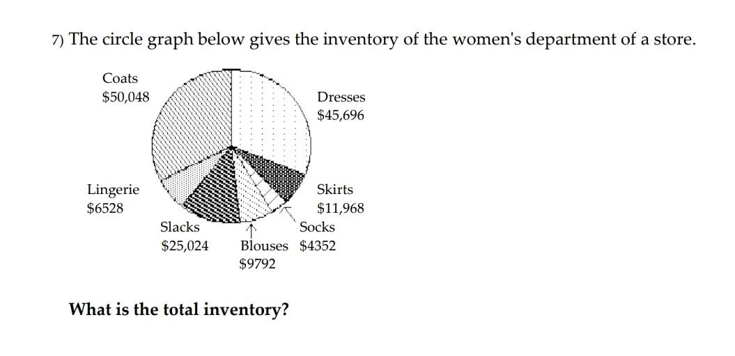 Solved 7) The circle graph below gives the inventory of the | Chegg.com