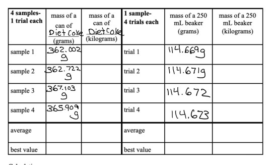 Solved 4 samples mass of a mass of a 250 ml beaker (grams) | Chegg.com