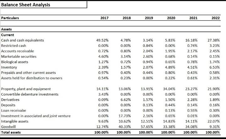 Balance Sheet Analysis Financial Statement Common | Chegg.com