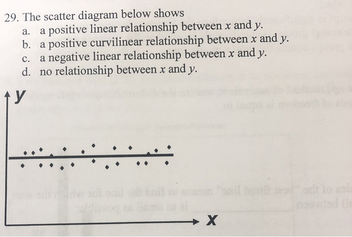 Solved 29. The scatter diagram below shows a. a positive | Chegg.com