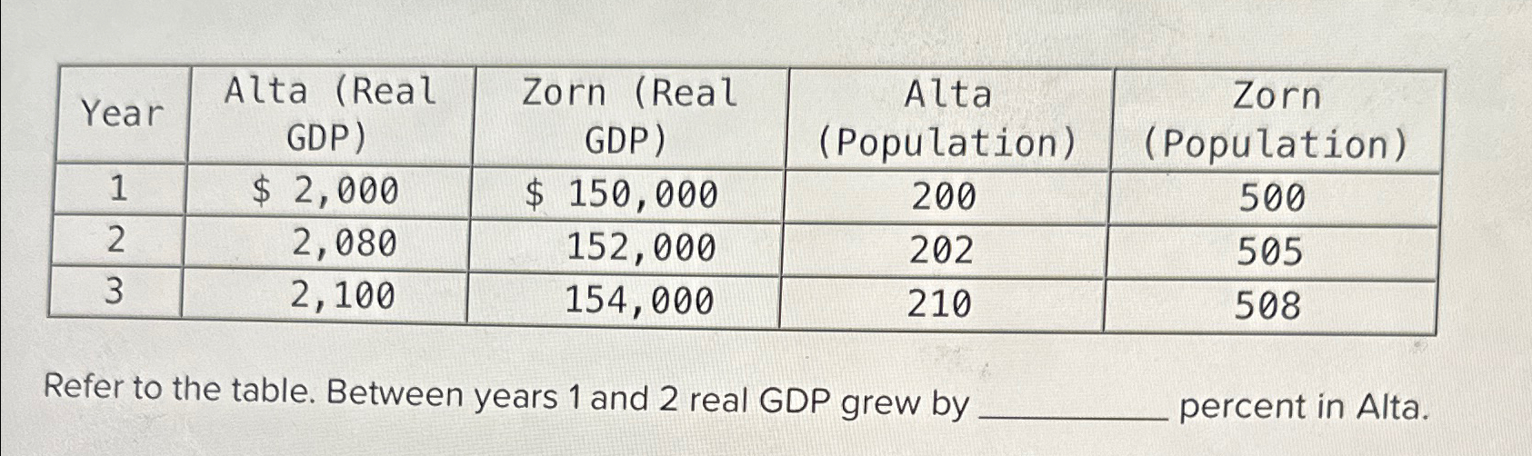 Solved \table[[Year,\table[[Alta (Real],[GDP)]],\table[[Zorn | Chegg.com