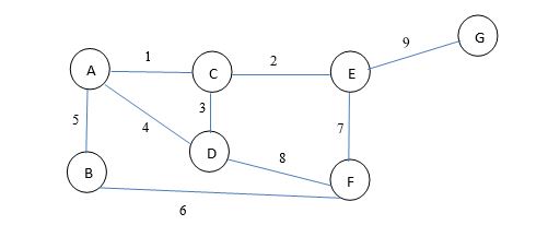 Solved 4. ﻿Use Kruskal’s algorithm to find a minimum | Chegg.com