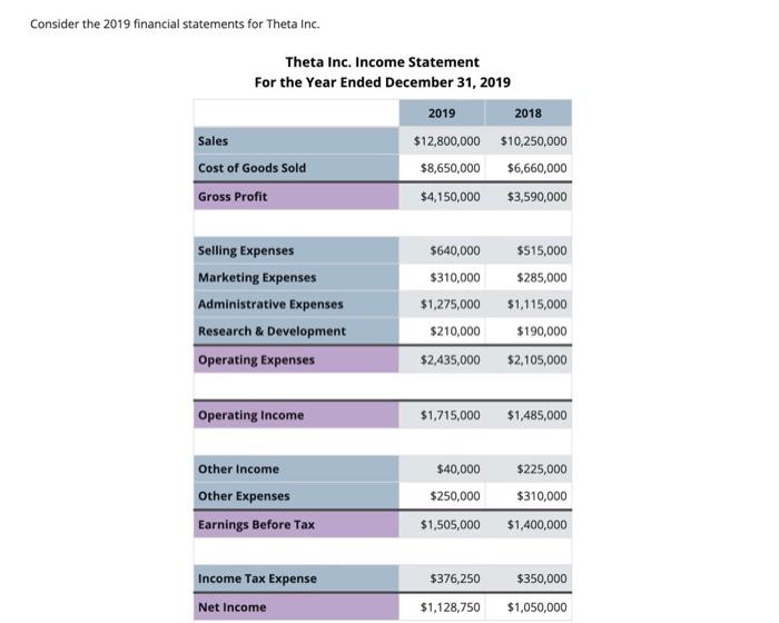 Solved Consider the 2019 financial statements for Theta Inc. | Chegg.com