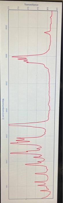 Solved Complete the table with 3 Major IR peaks Normal BIO | Chegg.com