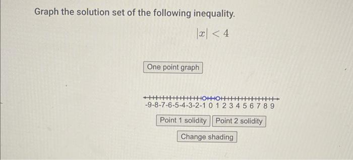 Solved Graph the solution set of the following inequality. | Chegg.com