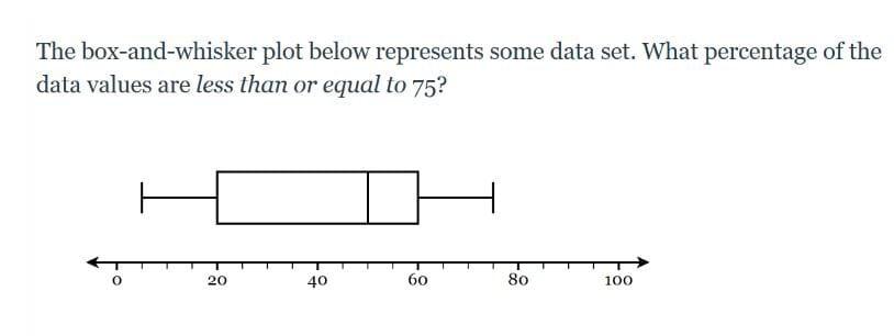 Solved The box-and-whisker plot below represents some data | Chegg.com