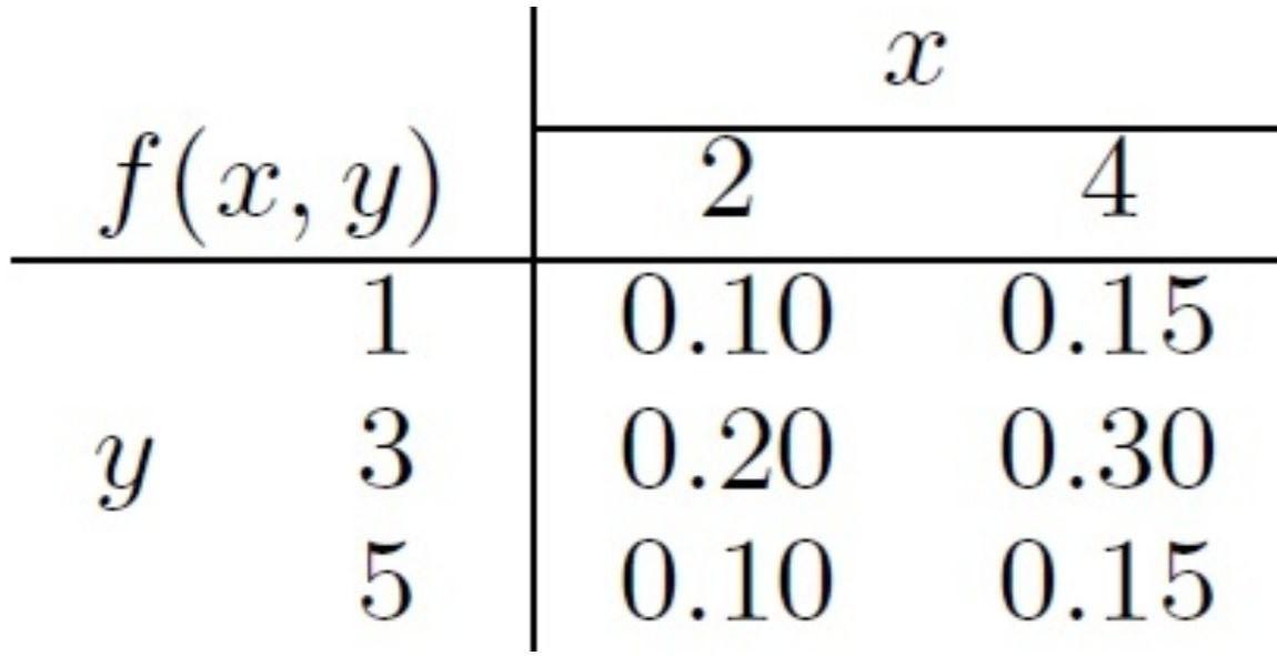 Solved Suppose x and y have the following combined chance | Chegg.com