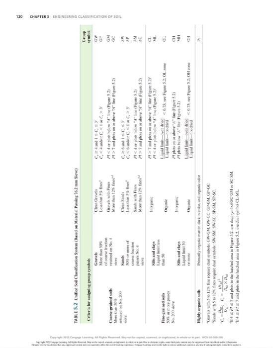Solved Classify the following soils by the AASHTO soil | Chegg.com