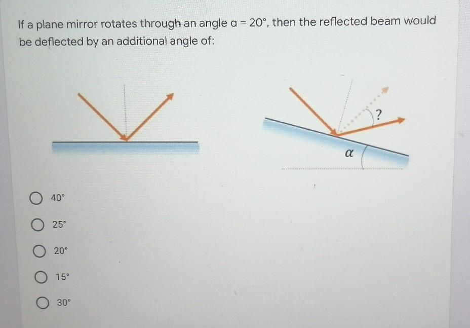 Solved If a plane mirror rotates through an angle a = 20°, | Chegg.com
