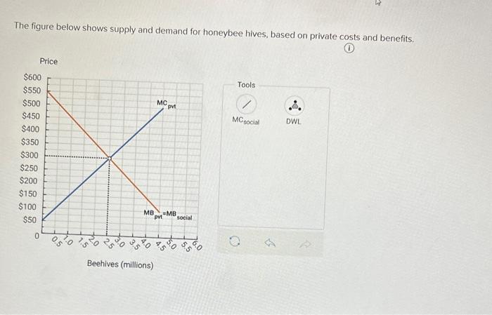 Solved The figure below shows supply and demand for honeybee | Chegg.com