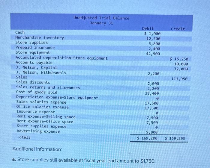 Solved a. Store supplies still available at fiscal year-end | Chegg.com