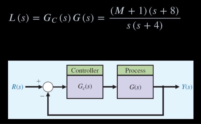 Solved A unit negative feedback control system has the loop | Chegg.com