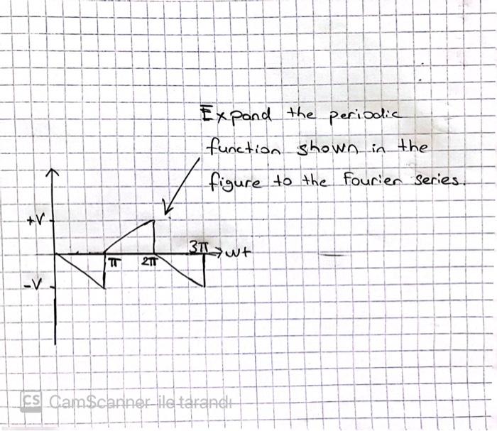 Expand the periodic function shown in the figure to | Chegg.com