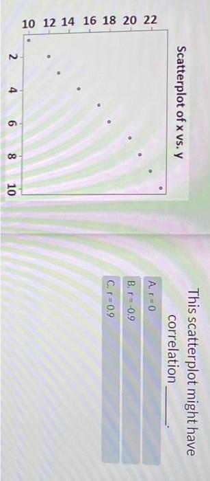 Solved This scatterplot might have correlation A. r=0 B. | Chegg.com