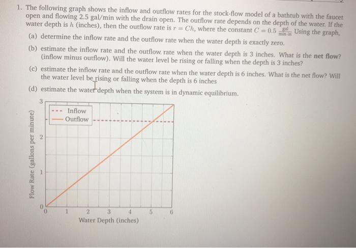 Solved 1. The following graph shows the inflow and outflow | Chegg.com