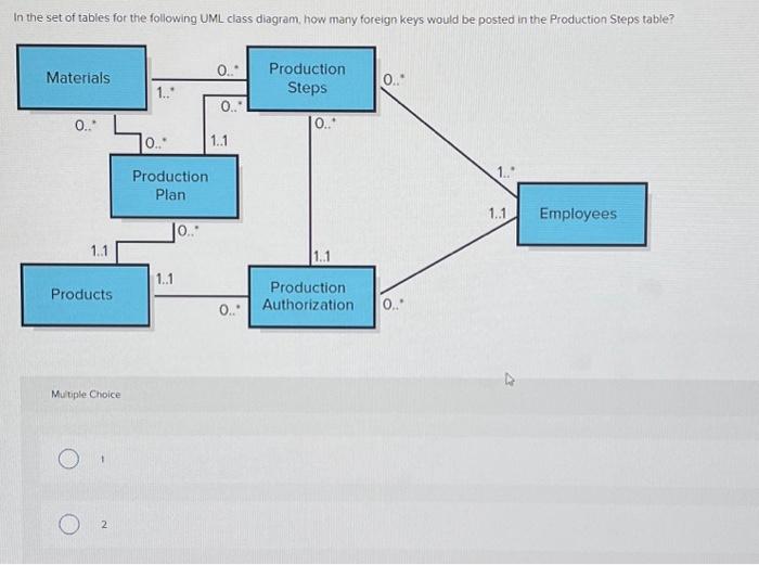In the set of tables for the following UML class | Chegg.com