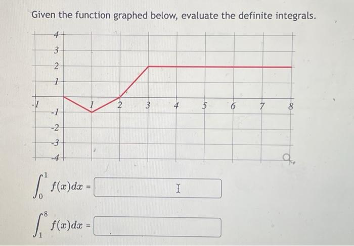 Solved Given the function graphed below, evaluate the | Chegg.com