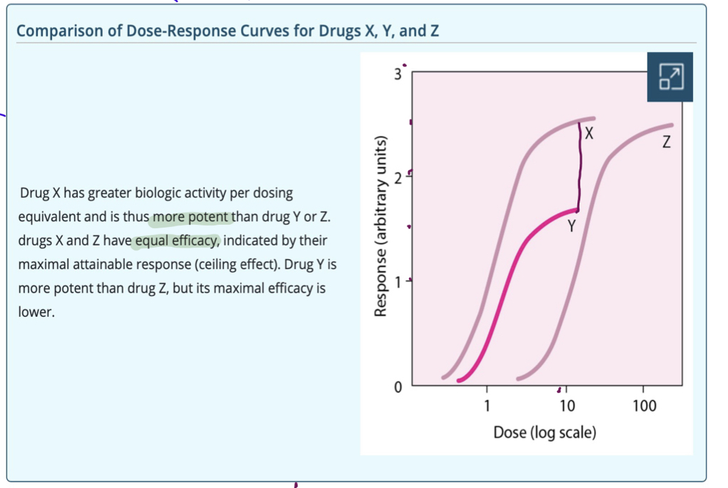 [Solved]: "Comparison of Dose-Response Curves for Drugs
