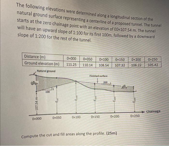 Solved The following elevations were determined along a | Chegg.com