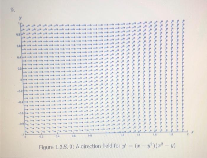 Solved a direction field is drawn for the given equation. | Chegg.com